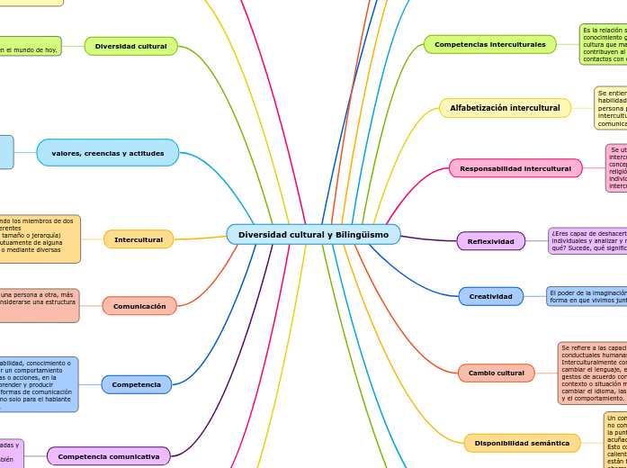 Diversidad cultural y Bilingüismo - Mind Map